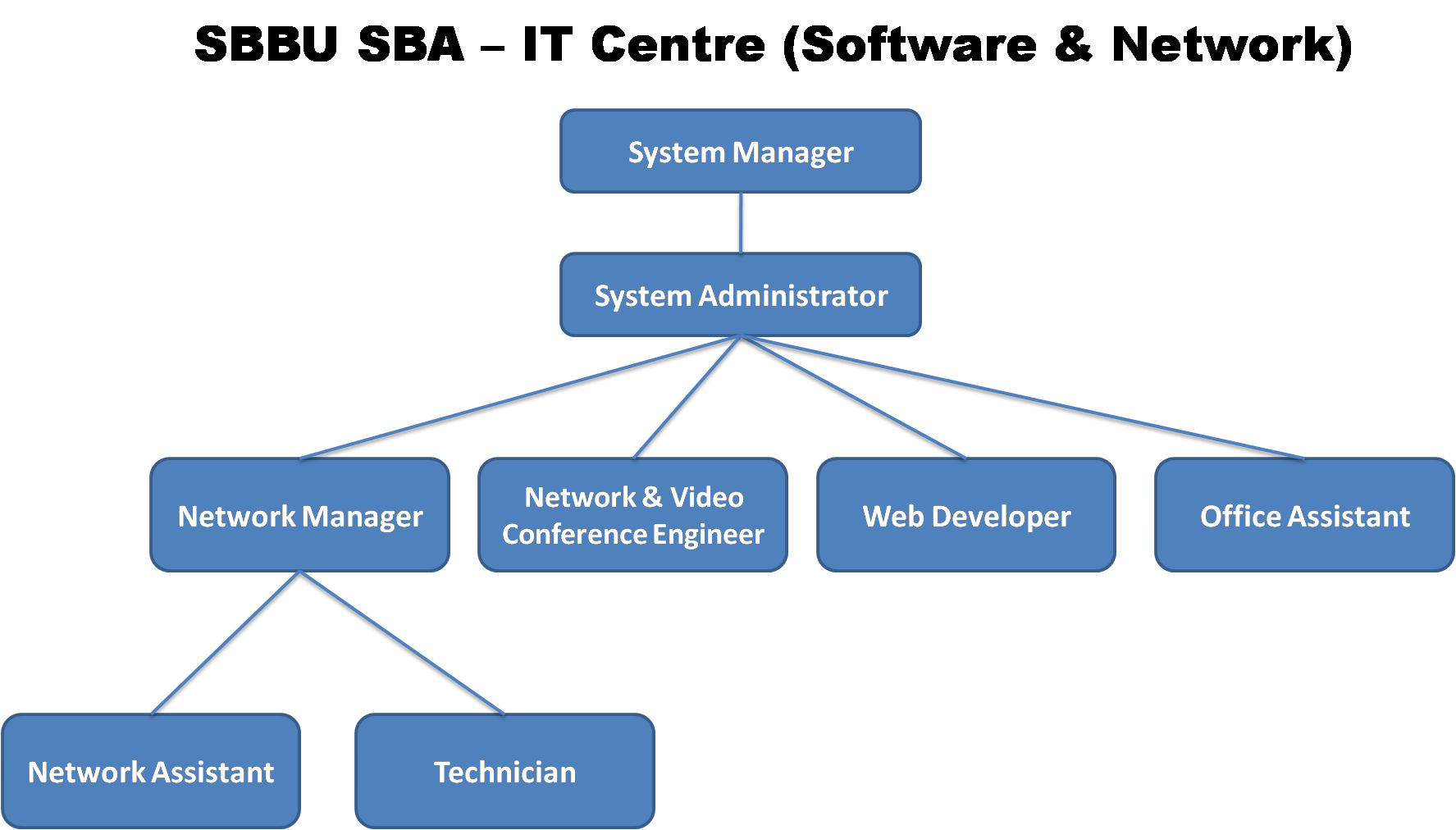 Information Technology Centre-Shaheed Benazir Bhutto University Shaheed ...